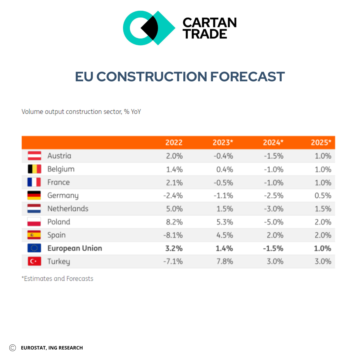 The construction sector in Europe - Cartan